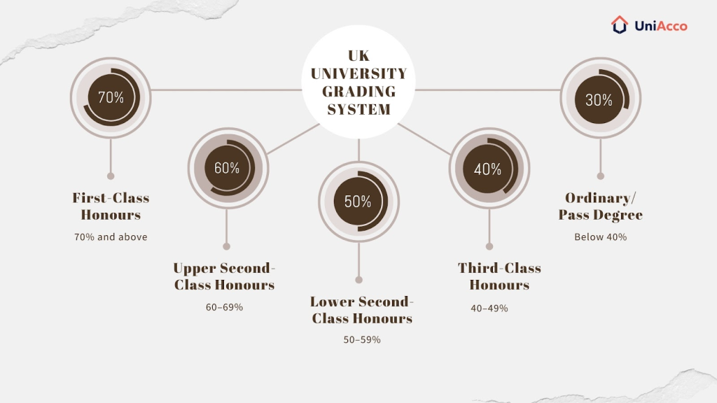 Everything You Need to Know About UK Grading System - UniAcco
