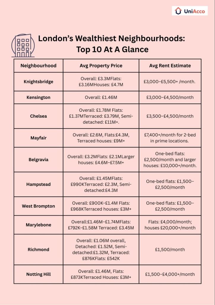 Richest Neighbourhoods in London – 2025 Guide - UniAcco