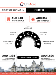 Cost of Living in Perth for Students in 2025 - UniAcco