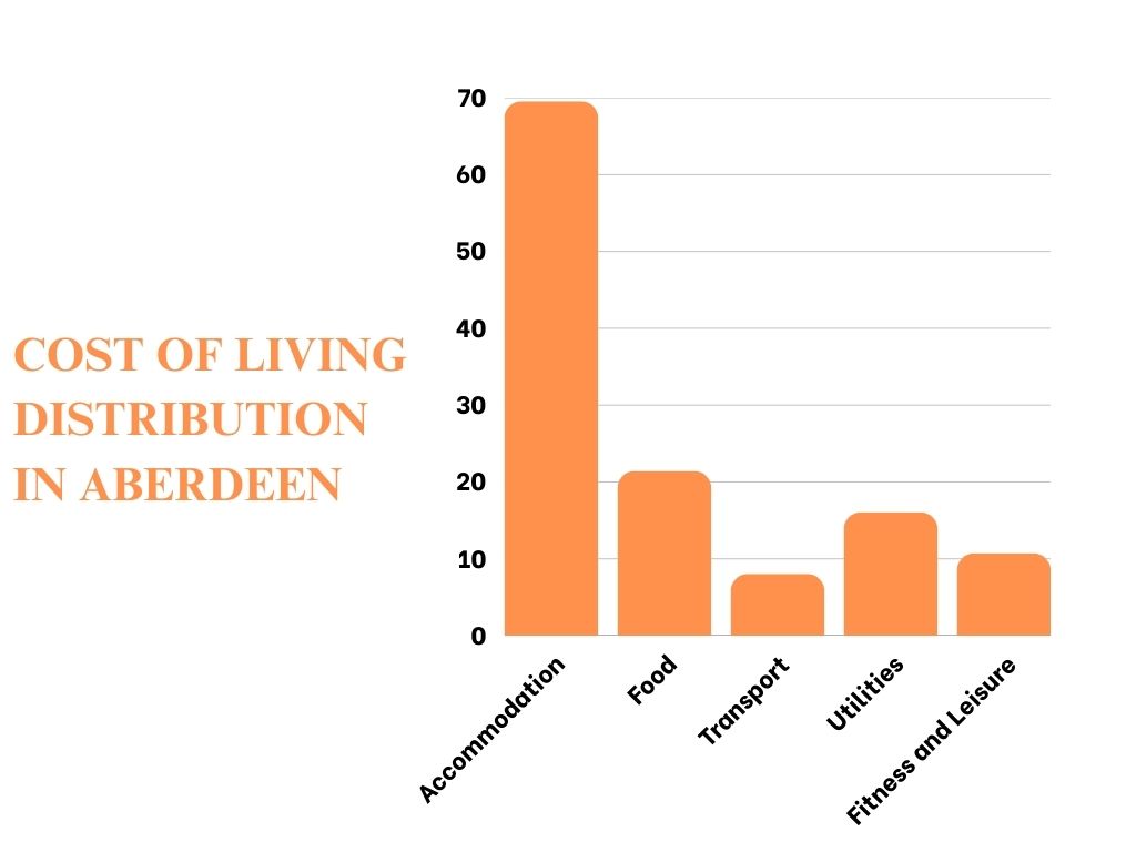 Cost of Living in Aberdeen for Students 2025/26 - UniAcco Cost of Living in Aberdeen for Students 2025/26 - UniAcco