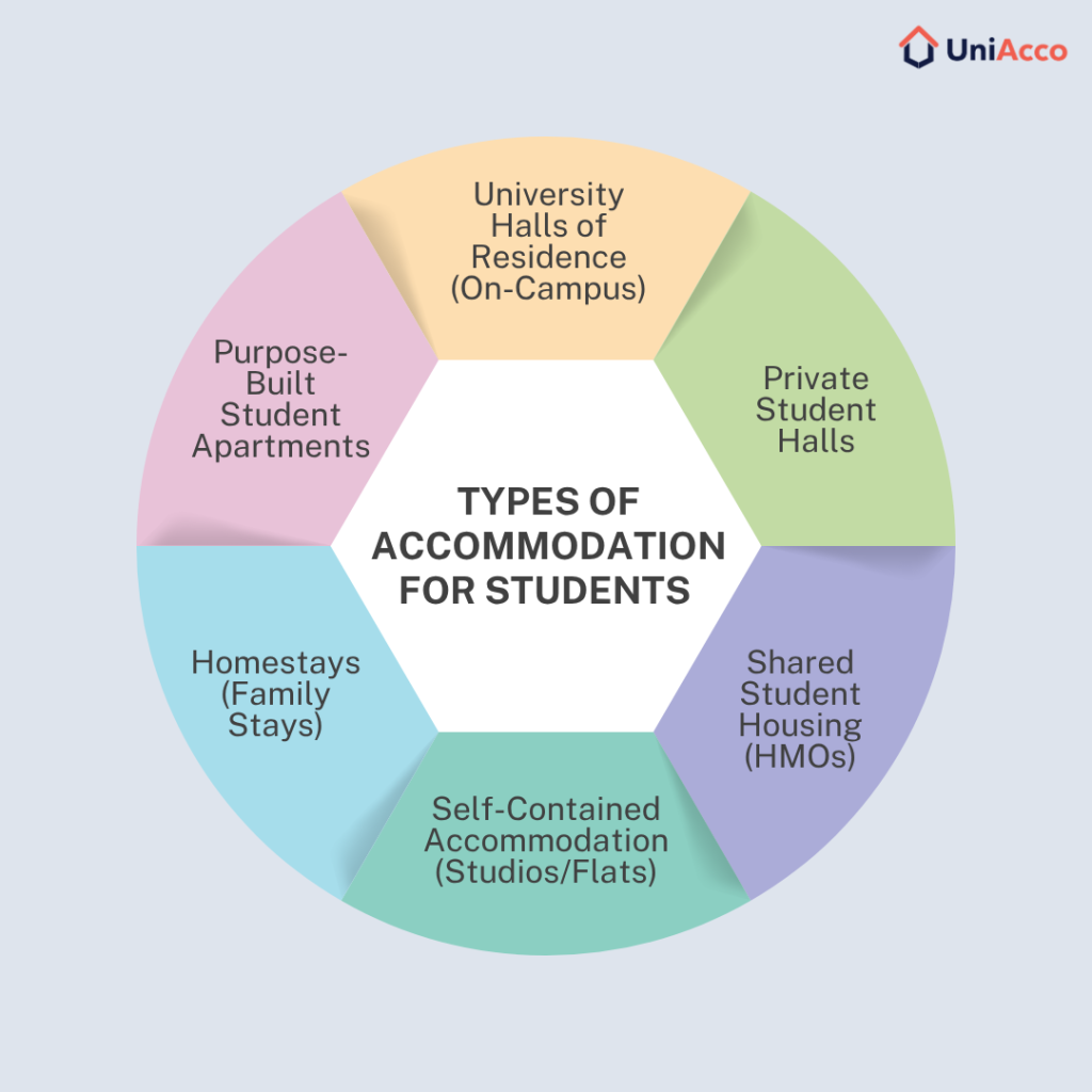 Accommodation for Students in the UK: A Complete Overview - UniAcco