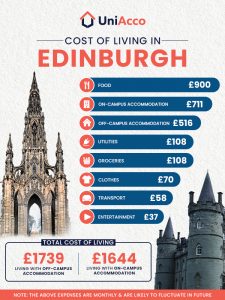 Cost Of Living in Edinburgh for Students [Updated 2024] - UniAcco