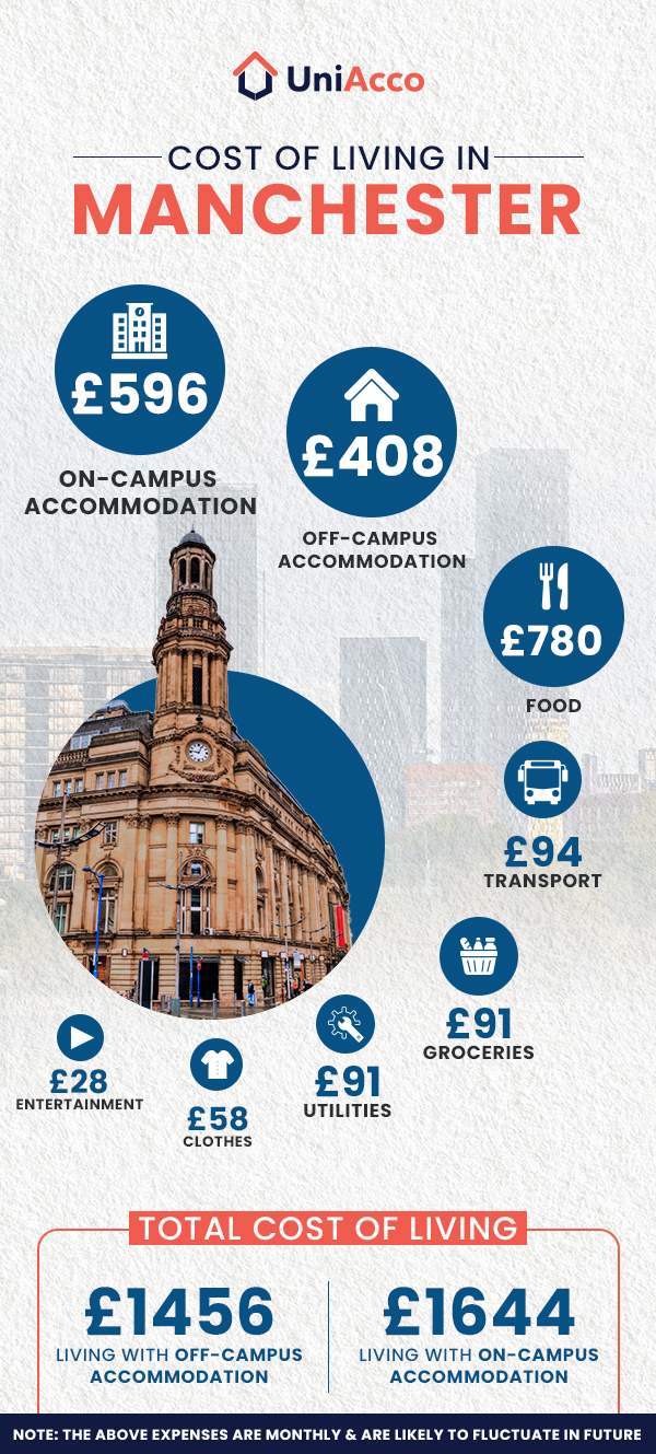 Cost of Living in Manchester for Students [Updated Prices 2023-24]