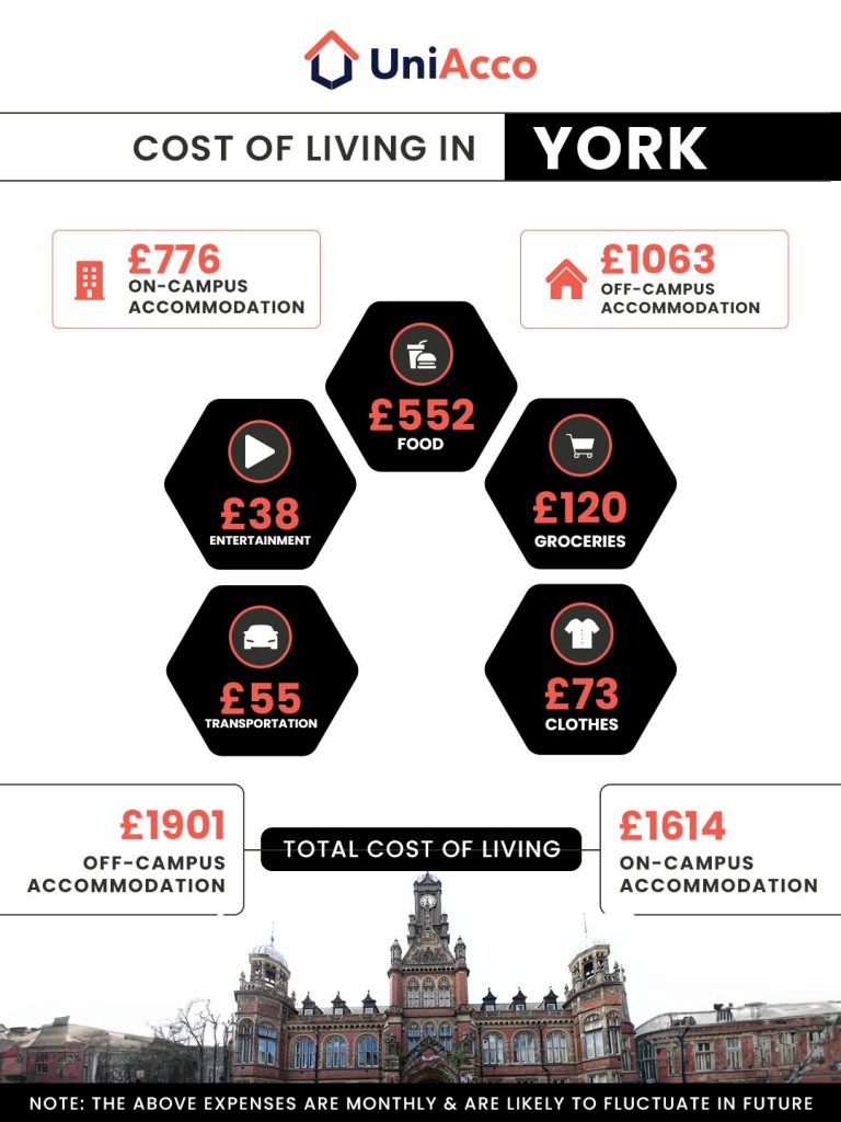 Cost Of Living In York For Students 2025/26 - UniAcco