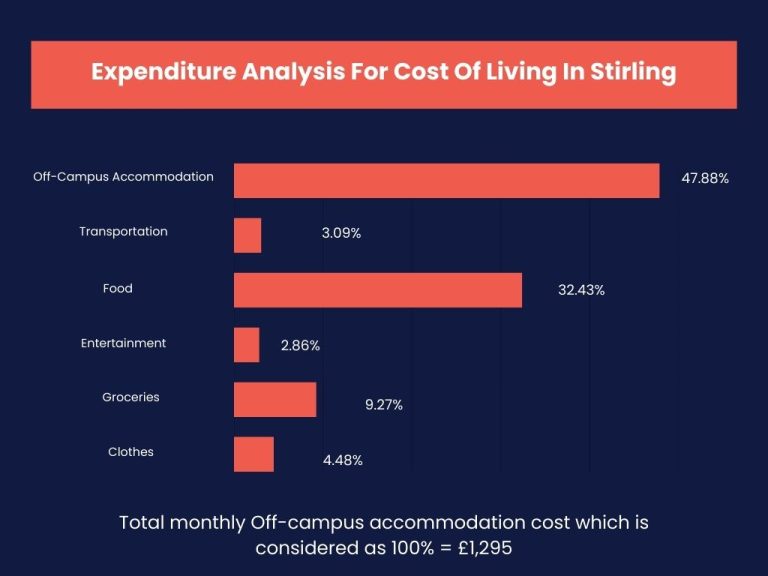 Cost Of Living In Stirling For Students 2025 - UniAcco
