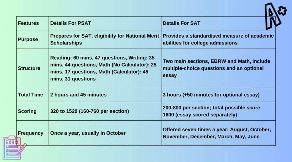 Know About Key Differences Between PSAT Vs SAT UniAcco Know About Key Differences Between PSAT Vs SAT UniAcco