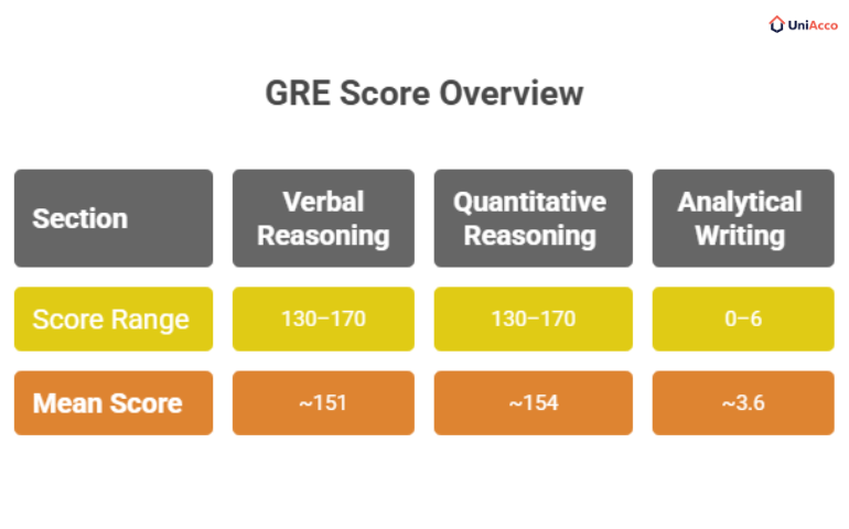 Know About How To Study For The GRE Test or Exam | UniAcco