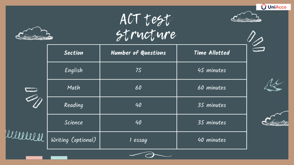 ACT Exam Preparation - Know How To Study For ACT Exam | UniAcco